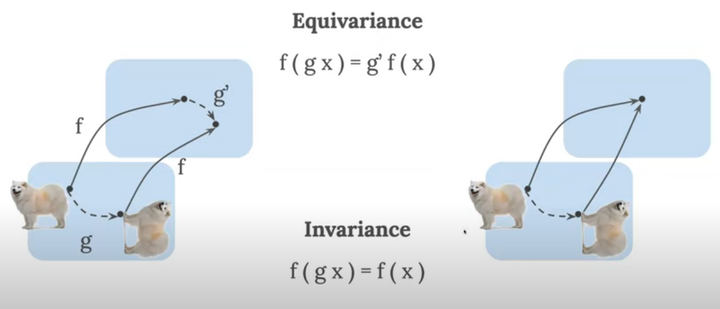 神经网络的平移不变性与等变性 - 1. What is Translational Invariance and Equivariance? - 知乎