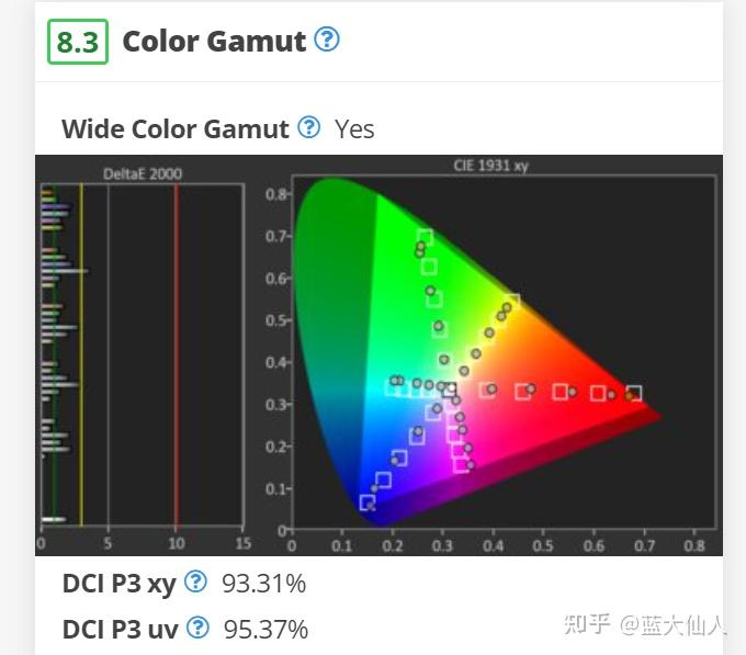 电视机DCI-P3标准的最高值多少？ - 知乎