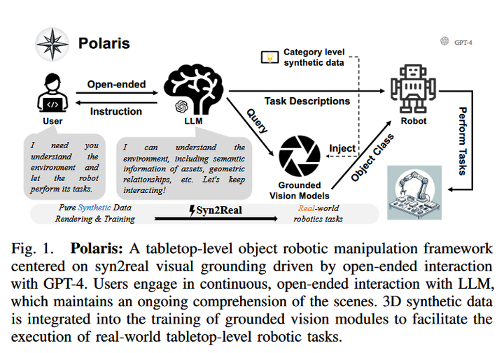 复旦大学发布 Polaris: 基于Syn2Real视觉基础和大语言模型的开放式交互机器人操作 - 知乎