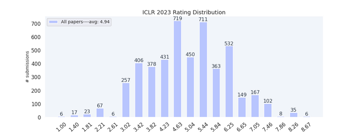 ICLR2023上的高分GNN论文 - 知乎