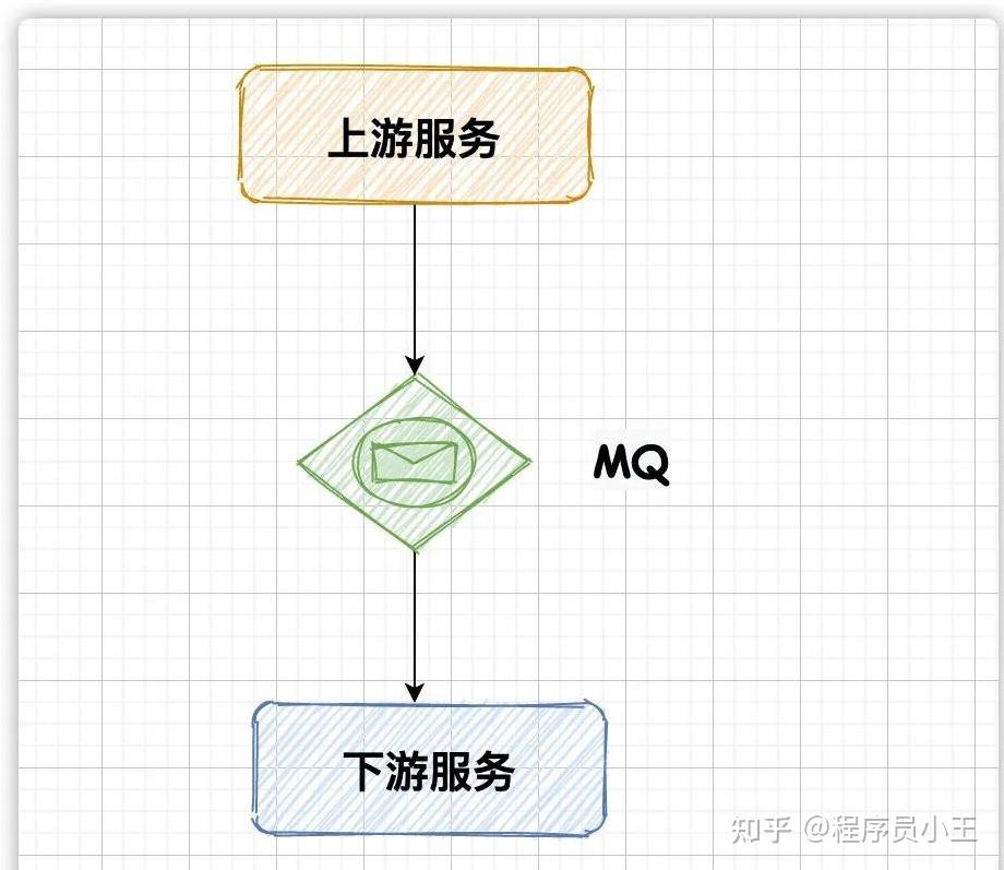 RPC 用着好好的？为什么还需要使用 MQ？ - 知乎