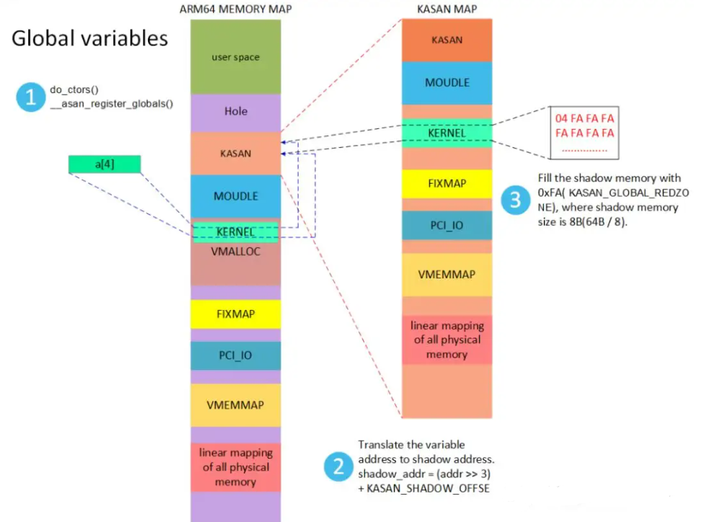 一文搞懂Linux内核内存管理中的KASAN实现原理 - 知乎