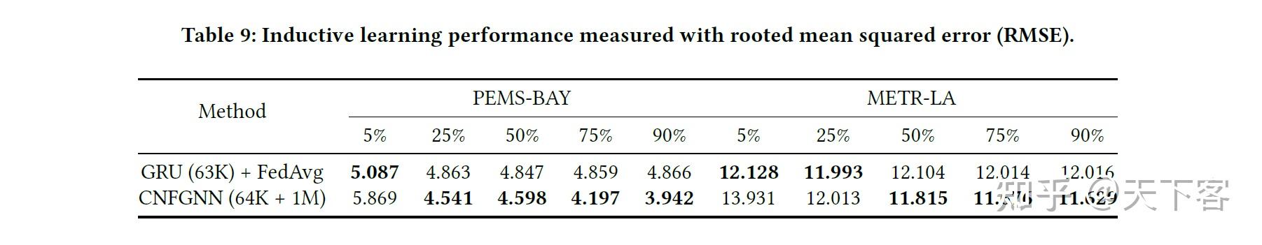 论文笔记：KDD'21 Cross-Node Federated Graph Neural Network for Spatio-Temporal Data Modeling - 知乎