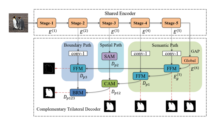 【ACM MM 2021】Complementary Trilateral Decoder for Fast and Accurate Salient Object Detection - 知乎
