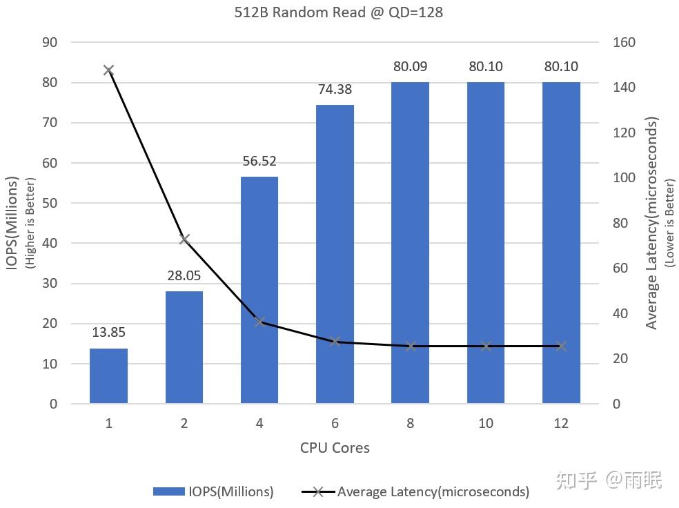 SPDK | 每秒8千万次I/O性能实现 - 知乎