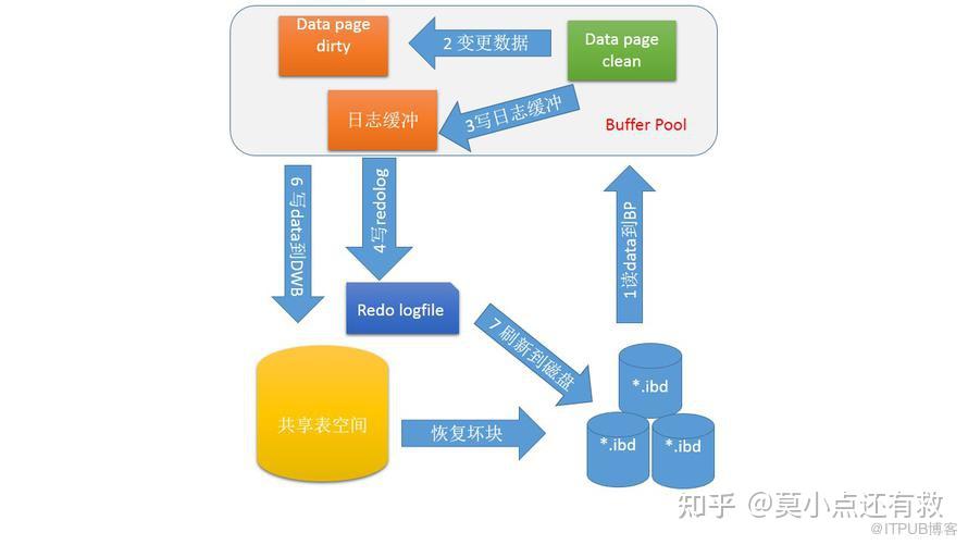 MySQL-InnoDB-双写（Doublewrite Buffer） - 知乎