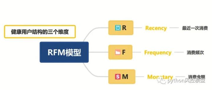 RMF模型-实现银行信用卡用户分级_电商VIP客户挖掘(精准营销/智慧营销) - 知乎