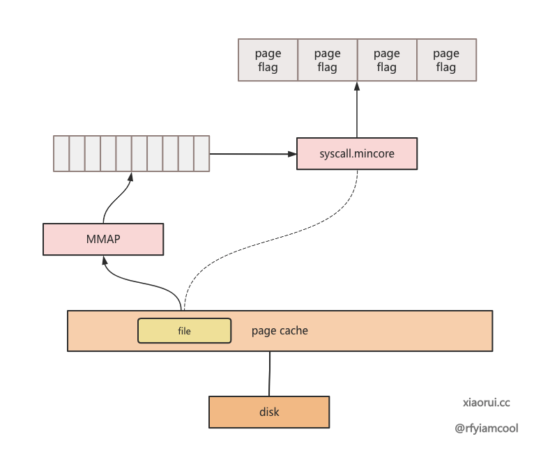 如何分析查看 page cahce 内存中缓存了哪些文件 ( mmap + mincore )? - 知乎