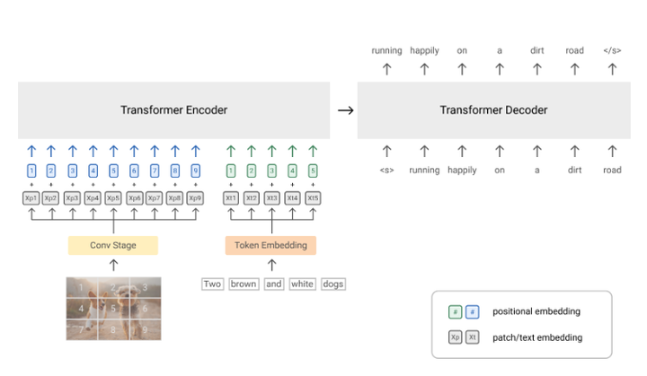 [5] SimVLM: 图片和文本拼接成prompt做Language Model训练 - 知乎