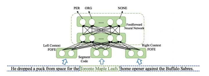 ACL2017《A Local Detection Approach for Named Entity Recognition and Mention Detection》Summary - 知乎