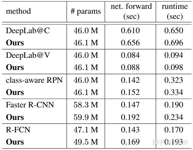 即插即用模块 可变形卷积v1 Deformable Convolutional Networks v1 - 知乎