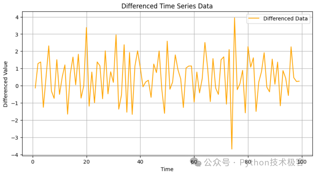 全网最全！Python中最经典的13种时间序列模型总结 - 知乎