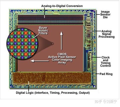 理解CIS（ Understanding CMOS Image Sensor） - 知乎