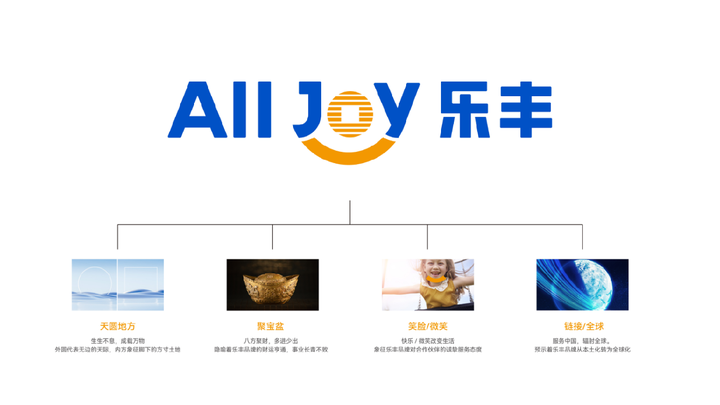 丝爱刷 | ALLJOY 乐丰logo设计解读 - 知乎