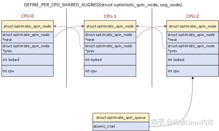 Linux内核：进程管理——互斥锁 - 知乎