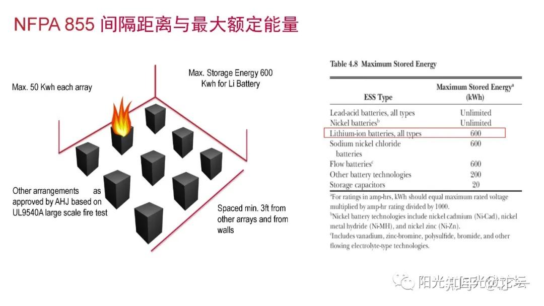 美NFPA855、UL9540储能标准解读（附2个标准原文） - 知乎
