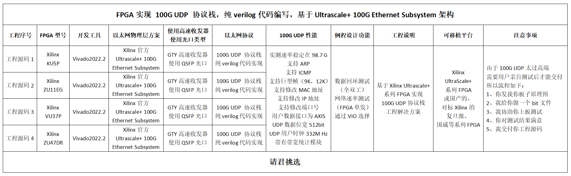 FPGA实现100G UDP协议栈，纯verilog代码编写，基于Ultrascale+ 100G Ethernet Subsystem架构，提供工程源码和技术支持 - 知乎