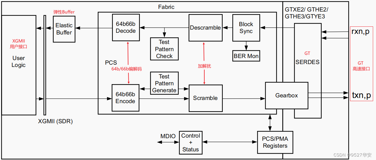FPGA基于10G Ethernet PCS/PMA的10G UDP网络通信，XGMII接口64bit，提供2套工程源码和技术支持 - 知乎