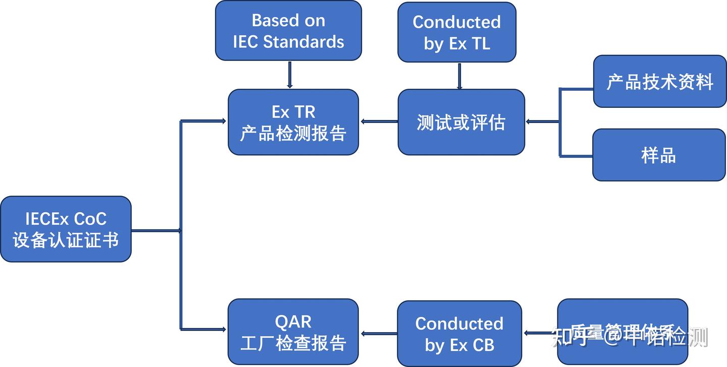 IECEx认证基本介绍和IECEx证书内容解读 - 知乎