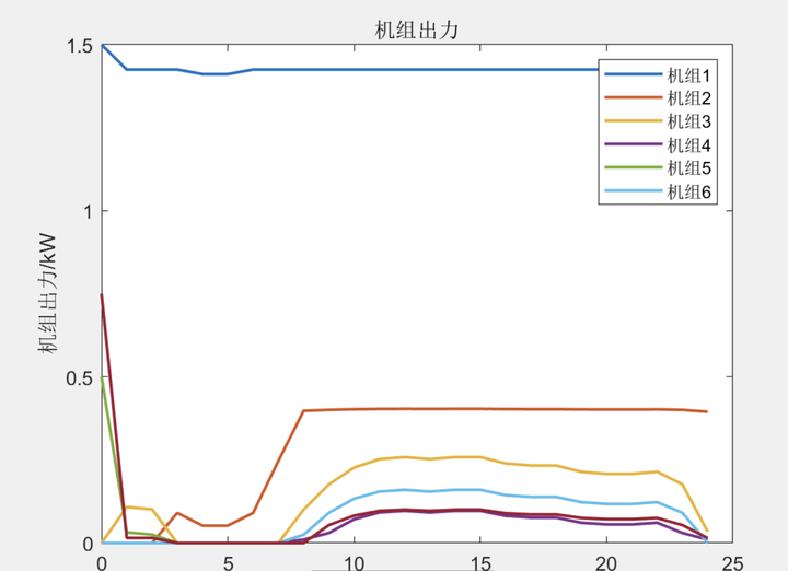 电力系统机组组合优化调度（IEEE14节点、IEEE30节点、IEEE118节点）（Matlab代码实现） - 知乎
