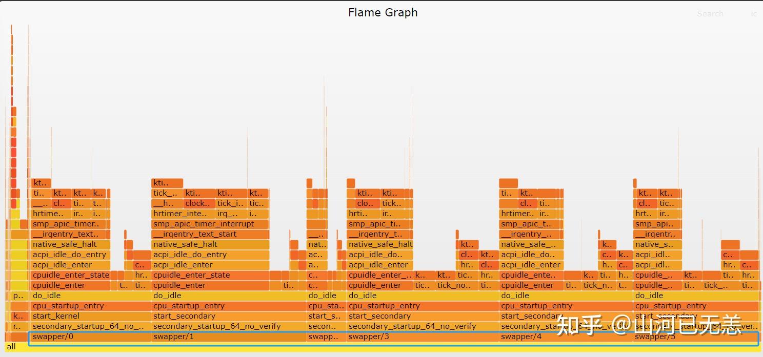 Linux CPU 性能分析工具火焰图(Flame Graphs)认知 - 知乎