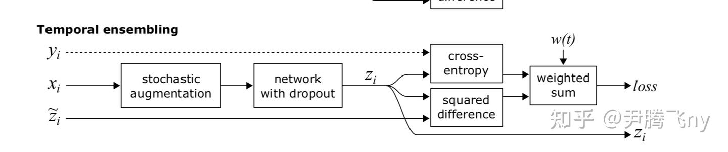 半监督之一致性学习 Temporal ensembling for semi-supervised learning - 知乎
