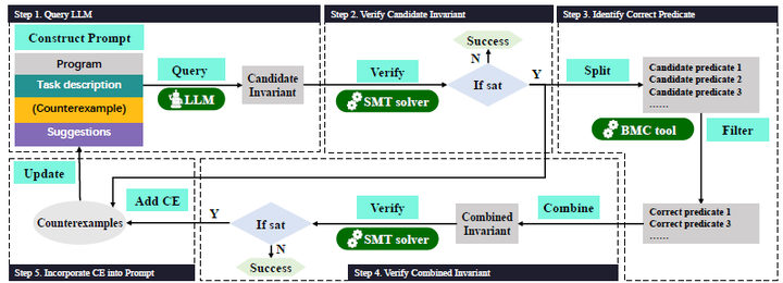 [ASE 2024] LLM Meets Bounded Model Checking: Neuro-symbolic Loop Invariant Inference - 知乎