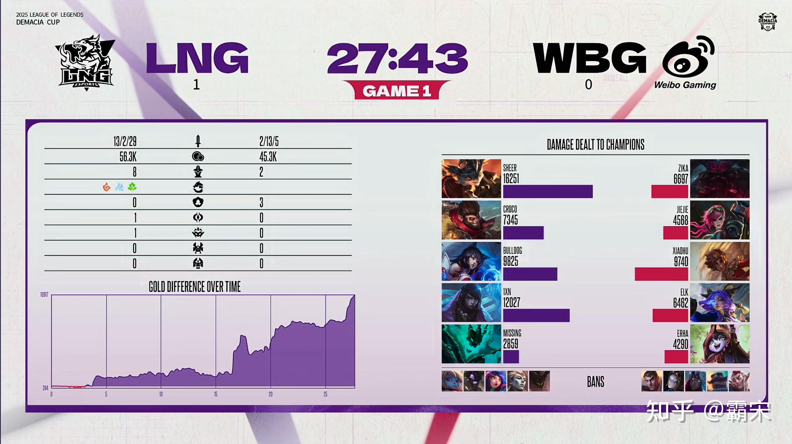 德玛西亚杯：惊天逆转，不敢相信！OMG零封WBG - 知乎