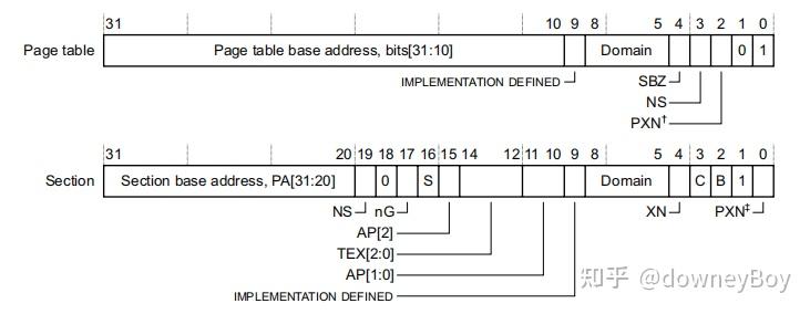 linux内存子系统 - arm 页表硬件实现 - 知乎