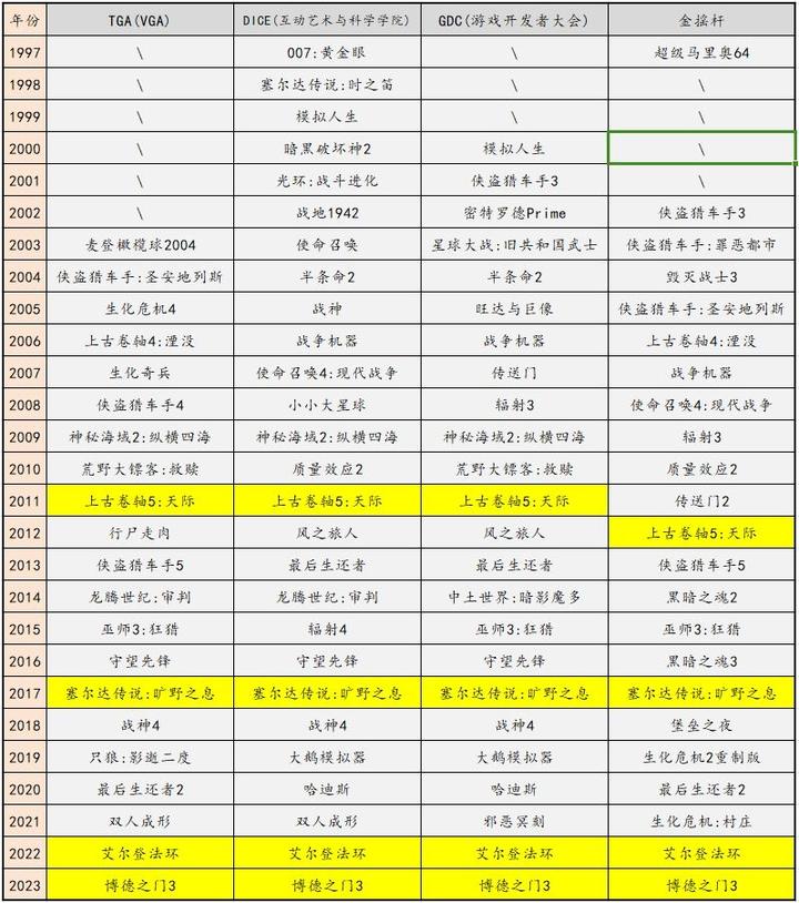 从历届TGA、DICE、GDC、金揺杆年度游戏，预测黑猴获奖情况 - 知乎