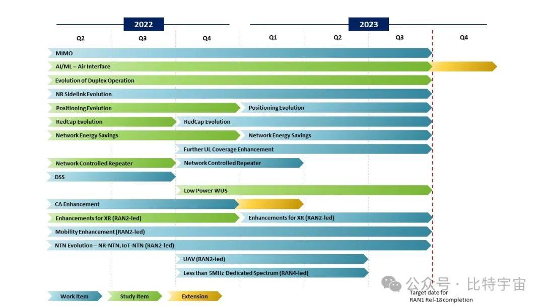 RAN1、5G-Advanced 和 Rel-18 完成 - 知乎