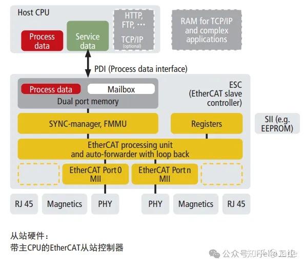 EtherCAT 协议栈 SOEM 有什么操作指南？ - 知乎