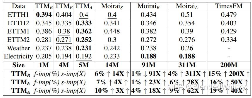 TTM： 增强多元时序零/少样本预测的快速预训练模型 - 知乎
