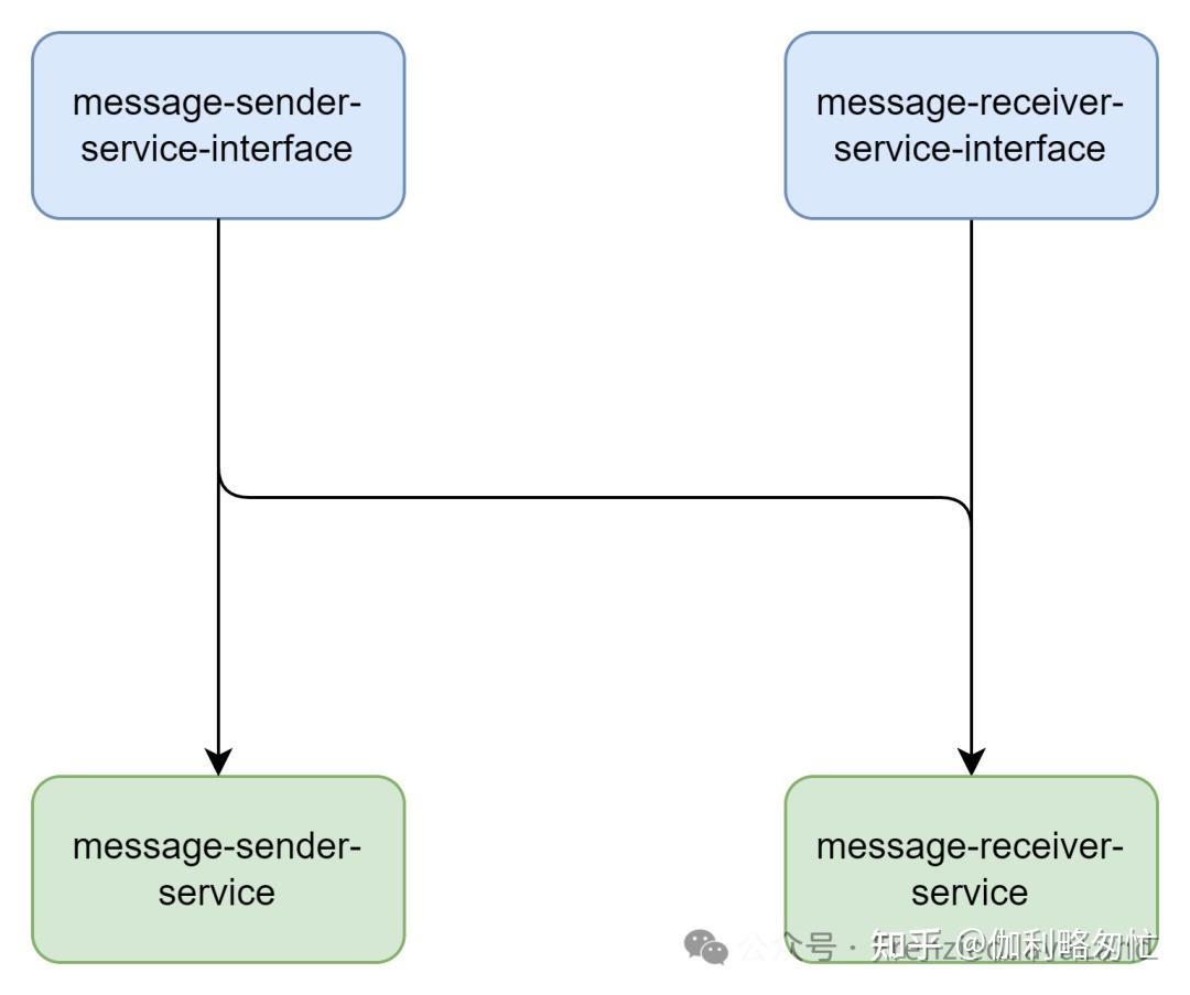 Springboot集成rabbitmq 知乎