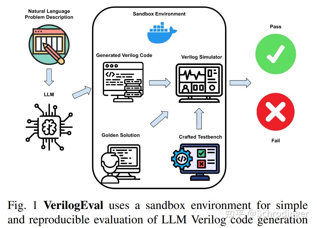 （2023 ICCAD|NVIDIA，Verilog代码生成评估）VerilogEval：评估大语言模型在Verilog代码生成中的表现 - 知乎
