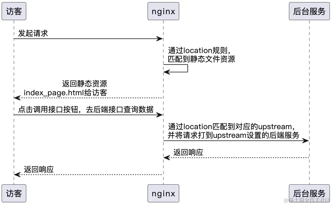 01《Nginx 入门教程》Nginx 是什么？ - 知乎