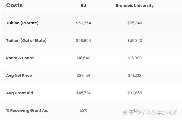 Brandeis University 与 Boston University 两所大学各有什么优势？ - 知乎