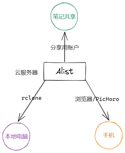 个人Obsidian同步和分享方案: AList+rclone+PicHoro - 知乎