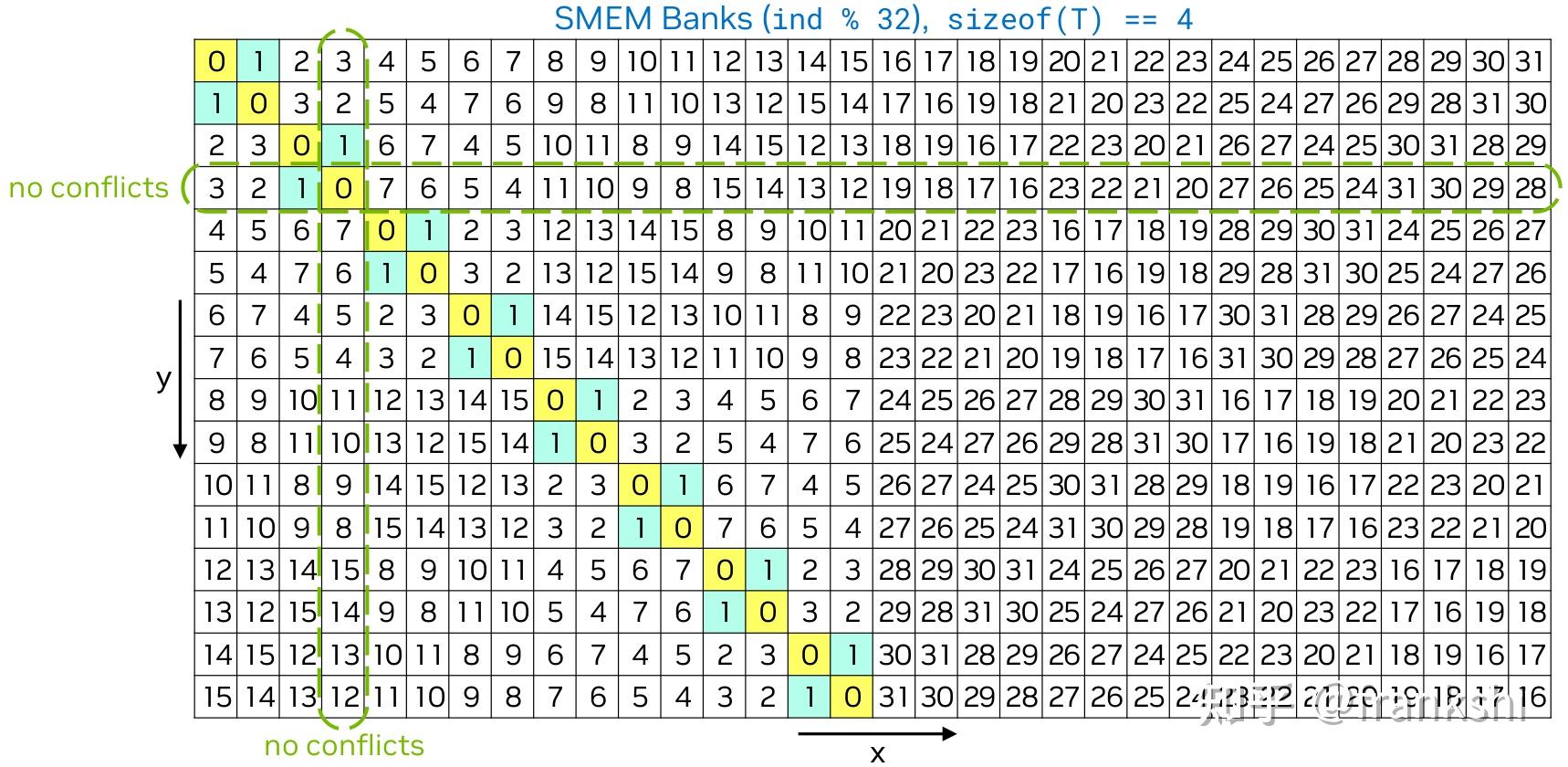 CUDA shared memory避免bank conflict的swizzling机制解析 - 知乎