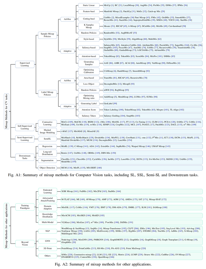 Mixup最新综述《A Survey on Mixup Augmentations and Beyond》 - 知乎