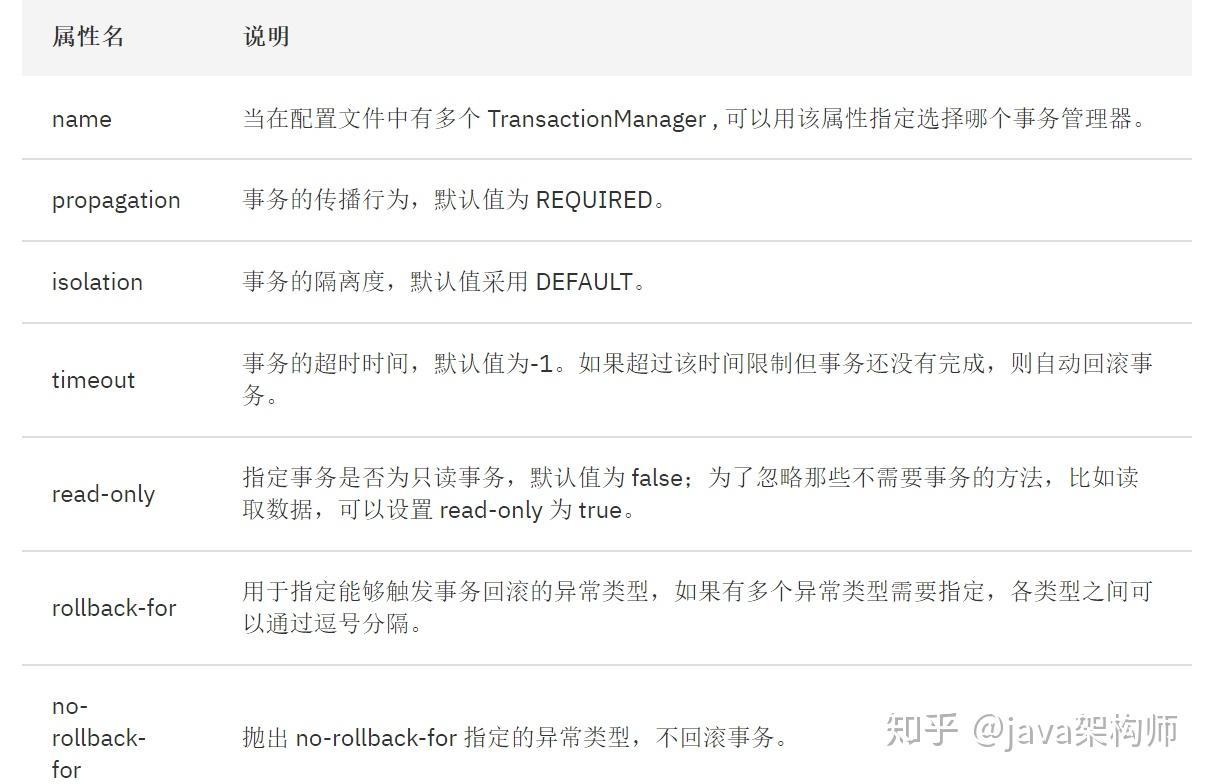 透彻的掌握 Spring 中@transactional 的使用 - 知乎