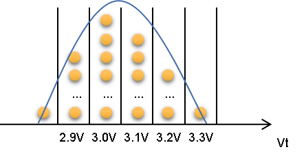 闪存的阈值电压(Vt)分布 - 知乎
