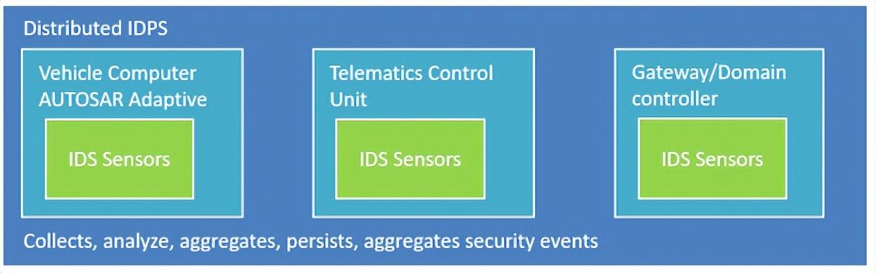 技术干货 | 智能网联汽车IDPS通用方案 - 知乎