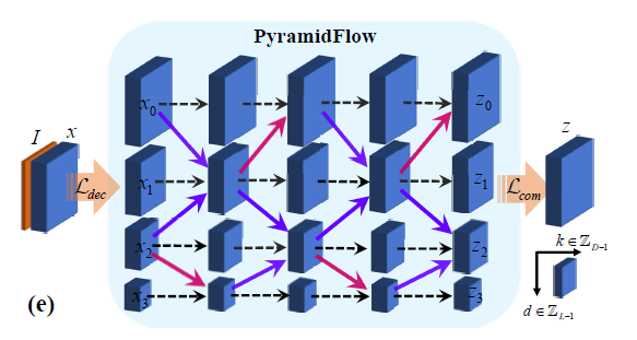 CVPR 2023｜浙大提出全归一化流模型PyramidFlow：高分辨率缺陷异常定位新范式 - 知乎