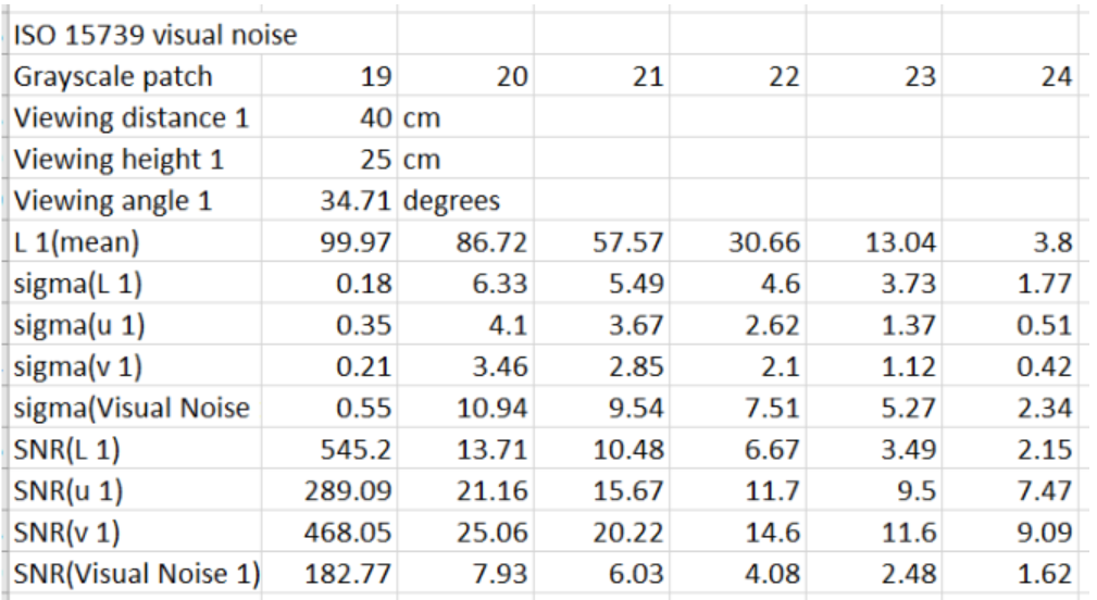 图像噪声测量之Visual Noise、SNR - 知乎