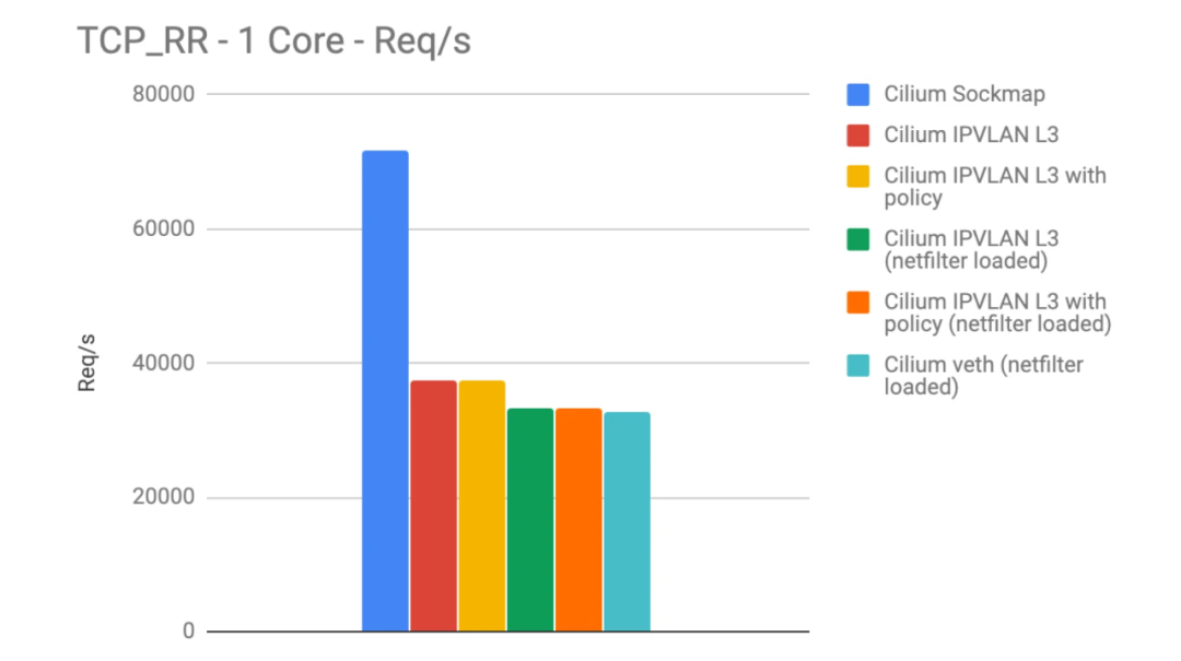 Cilium 基于 eBPF 实现 socket 加速 - 知乎