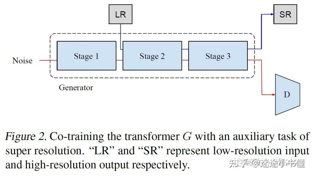 [细读经典+代码解析]TransGAN: 纯基于Transformer的GAN - 知乎