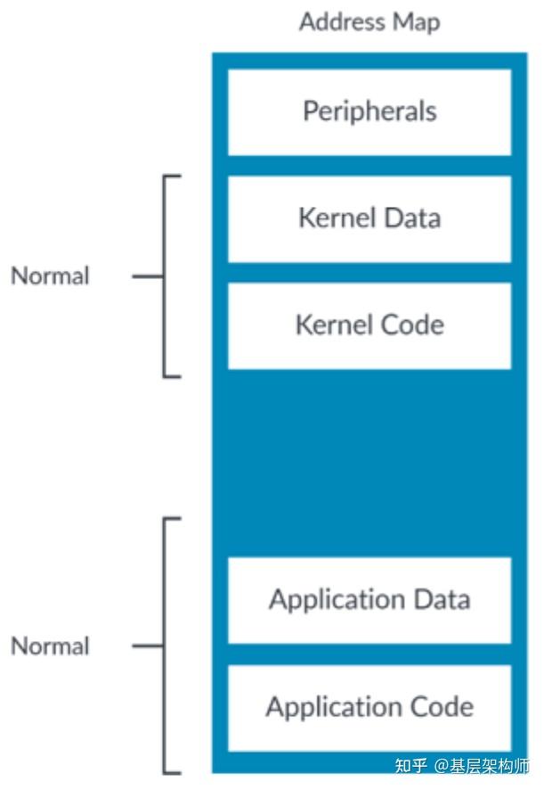 [A-14]ARMv8/ARMv9-Memory-内存模型的类型(Device & Normal) - 知乎