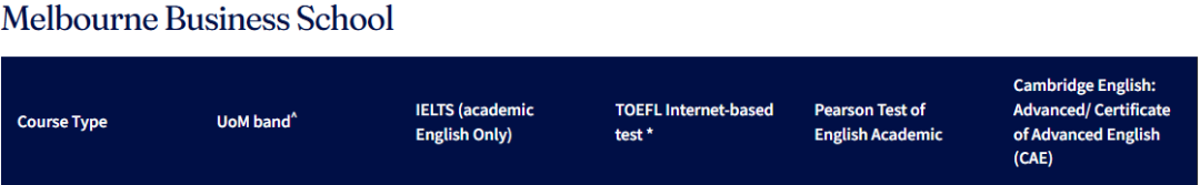 澳洲这所QS世界排名第13大学，降低26fall雅思成绩要求！ - 知乎