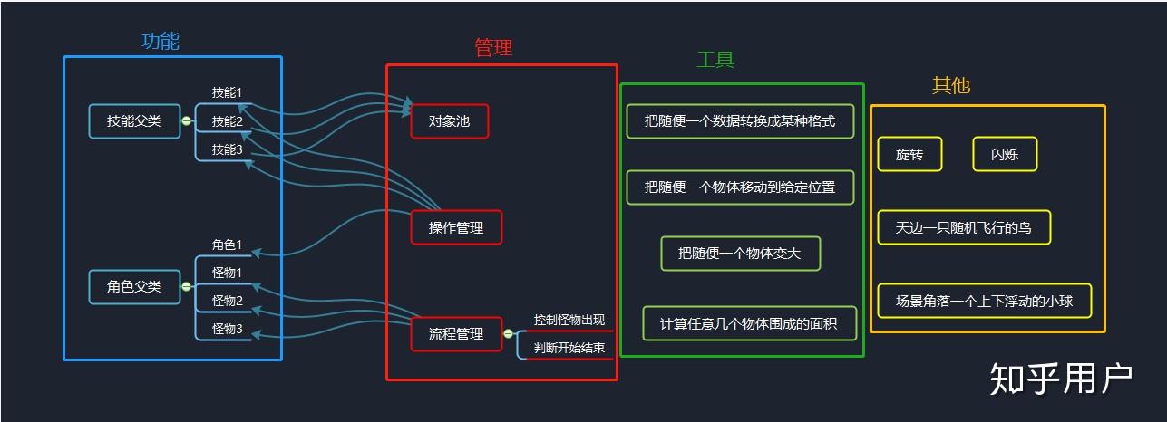 如何设计unity小项目设计架构? - 知乎